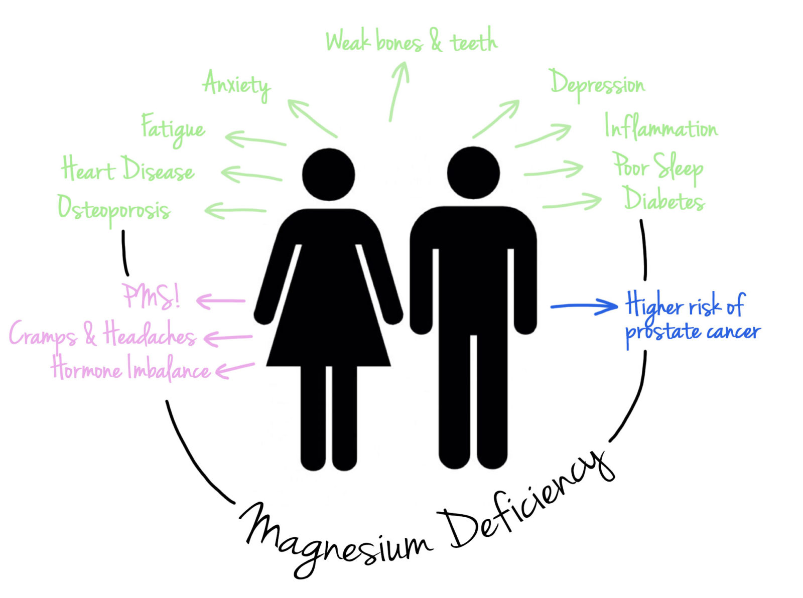 Magnesium - Why you need it + what can happen if you're deficient - The ...